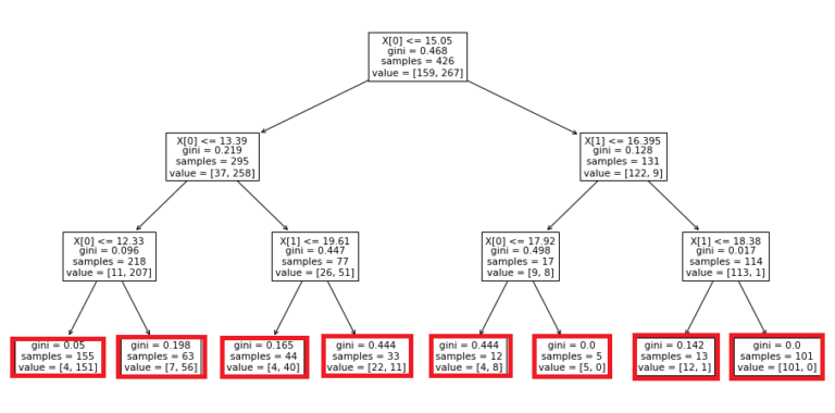 【AIプログラミング】scikit-learnの決定木、max_leaf_nodesを調整 | ぱんだクリップ